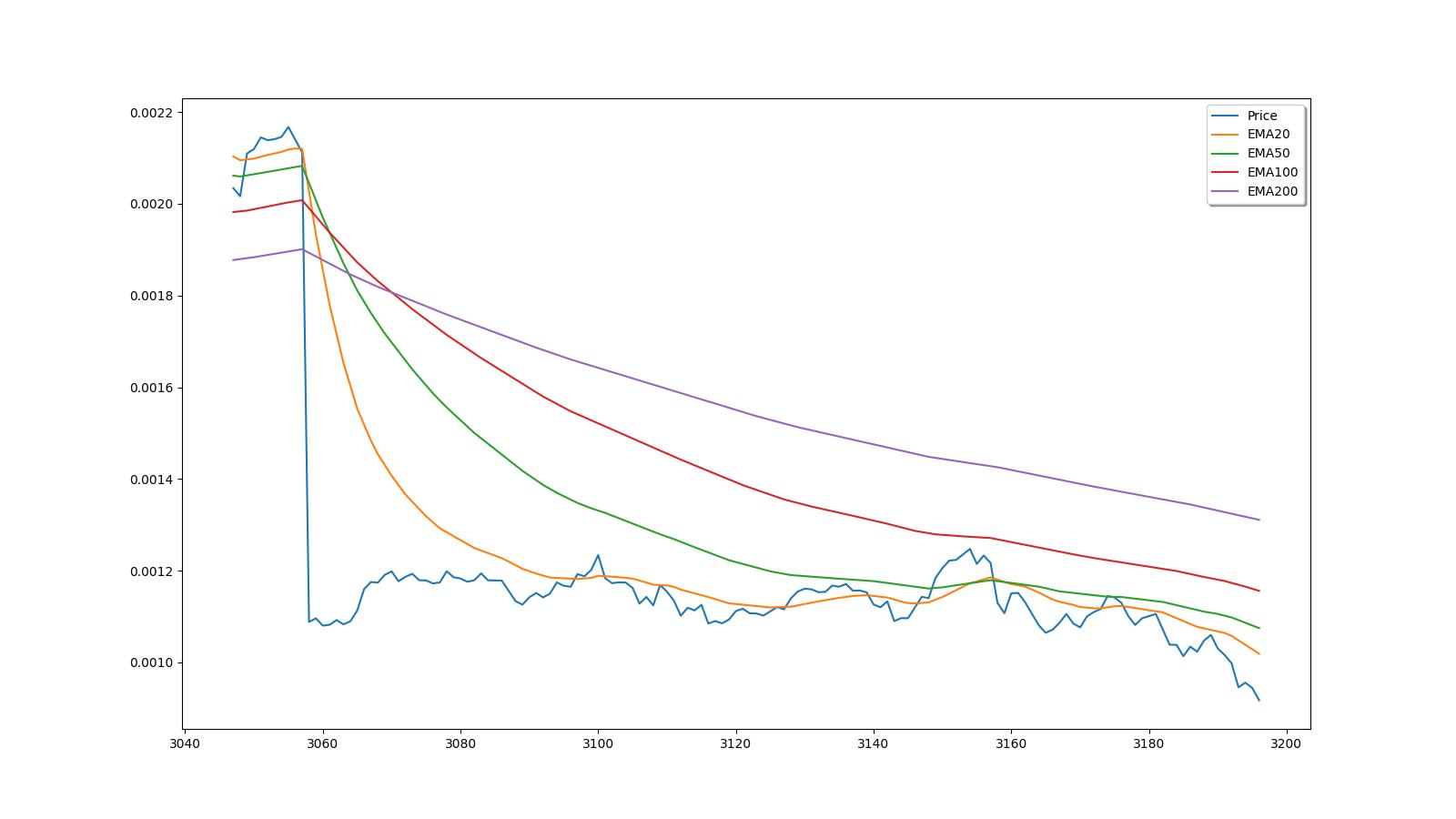 PoSWallet Exponential Moving Averages