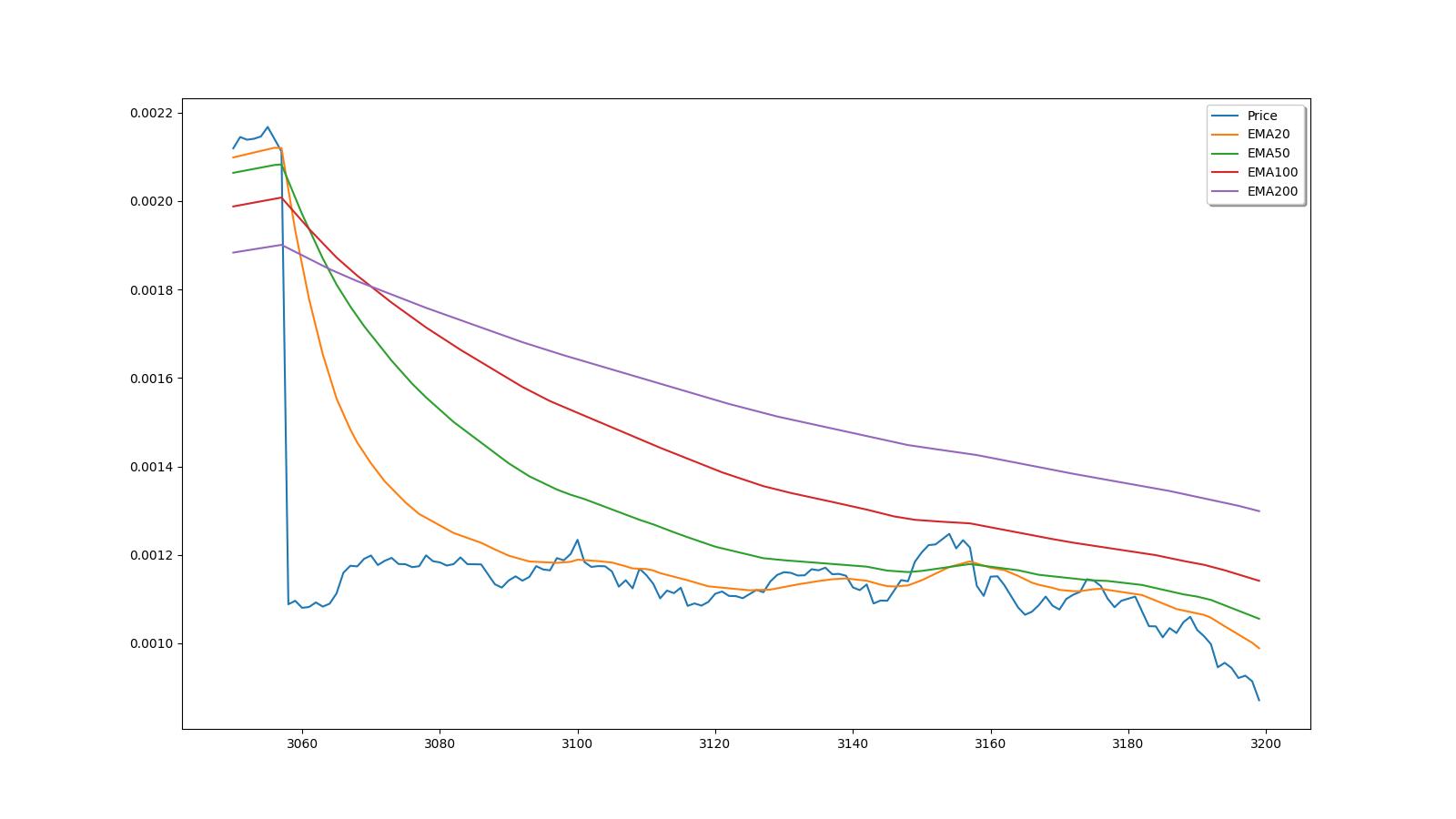 PoSWallet Exponential Moving Averages