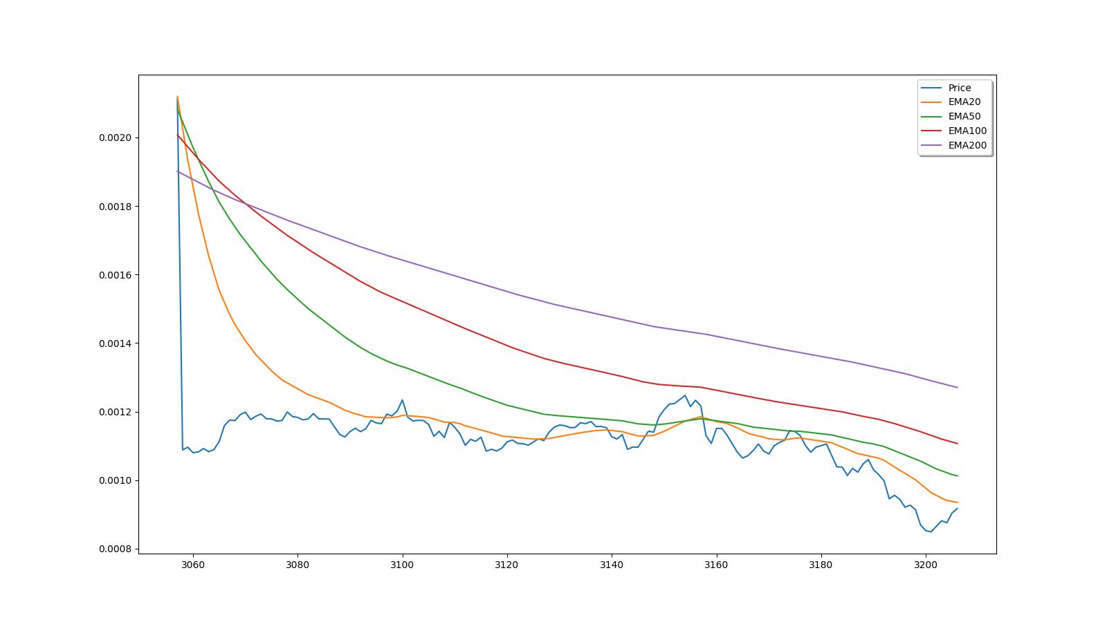 PoSWallet Exponential Moving Averages