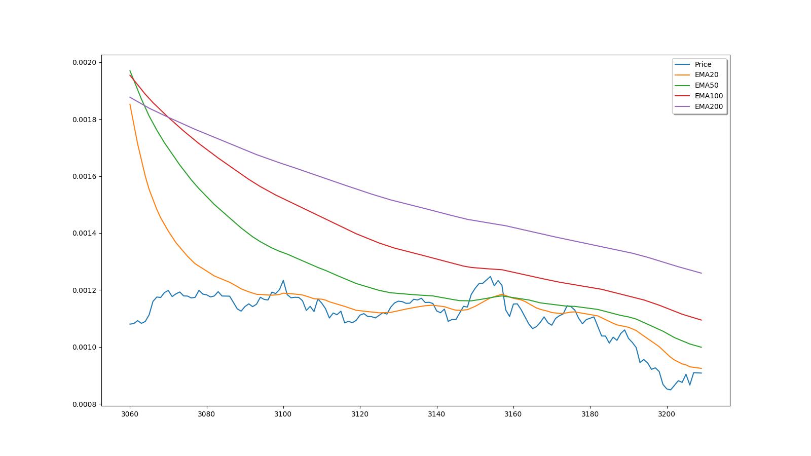 PoSWallet Exponential Moving Averages
