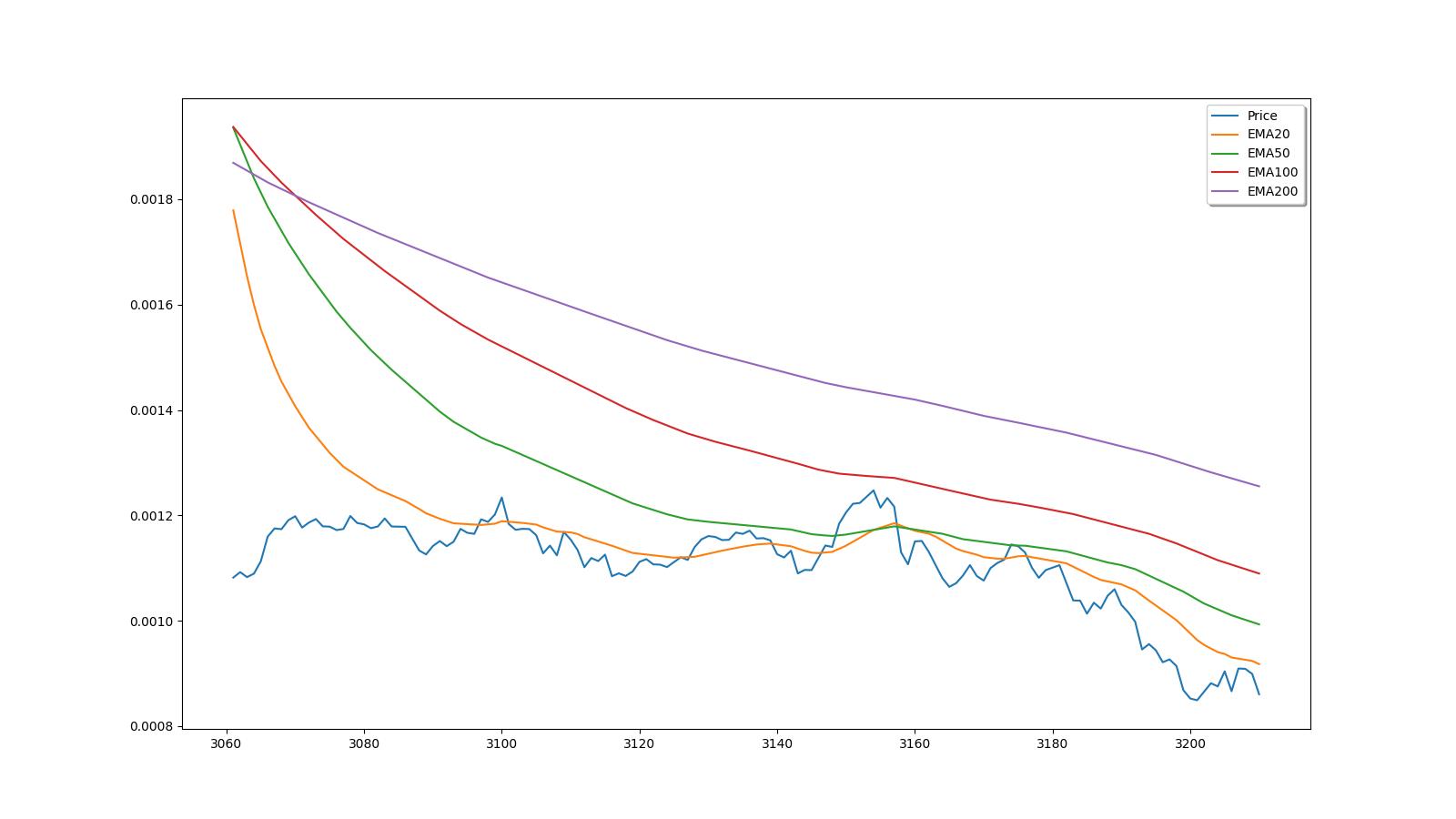 PoSWallet Exponential Moving Averages
