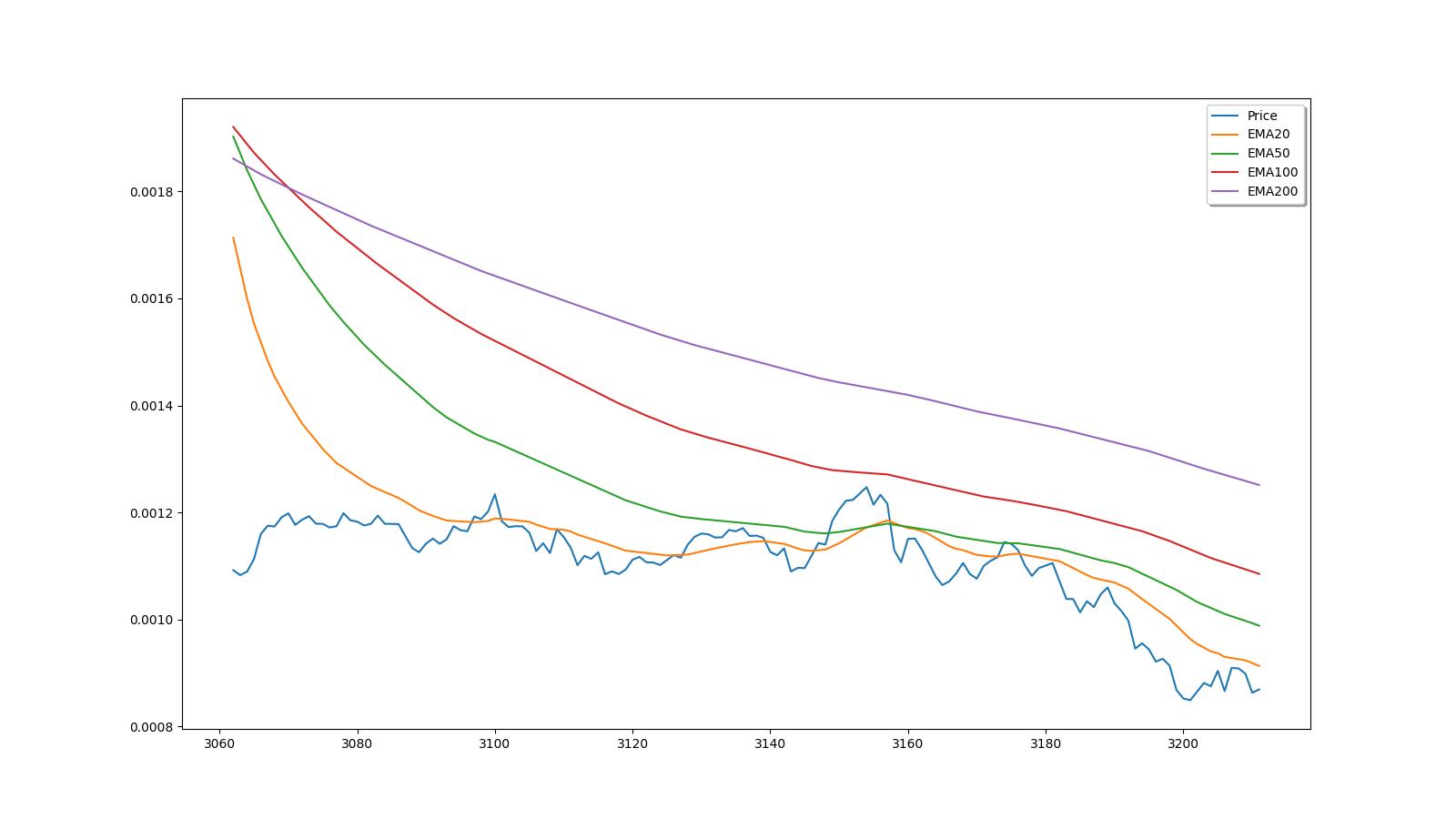 PoSWallet Exponential Moving Averages