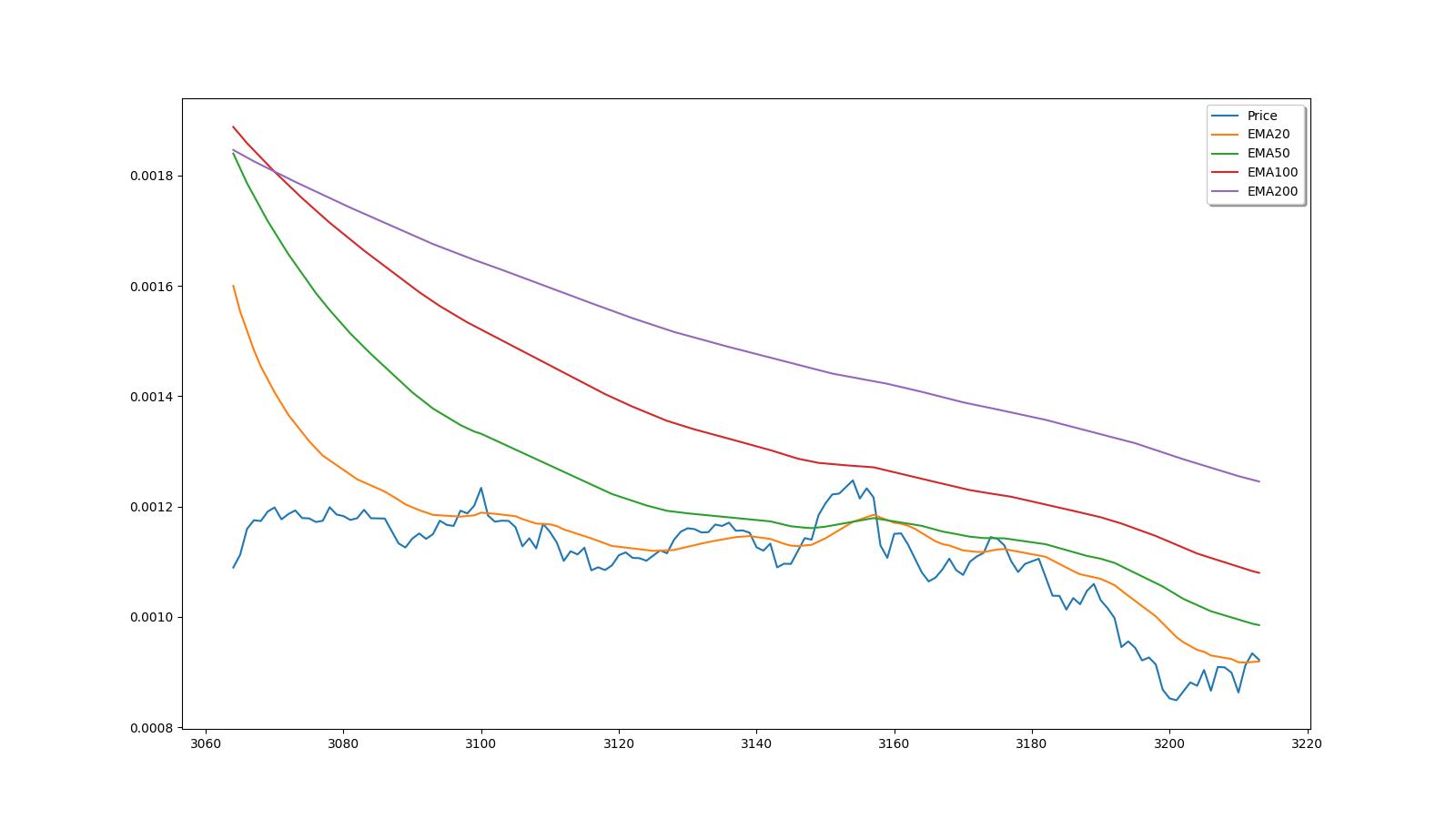 PoSWallet Exponential Moving Averages