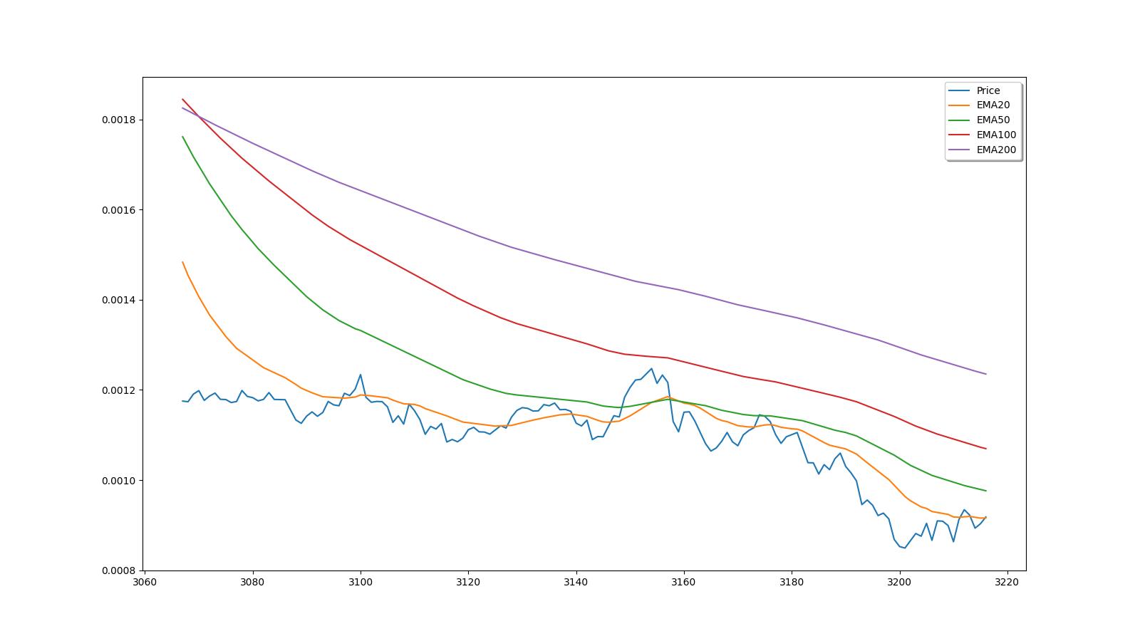 PoSWallet Exponential Moving Averages