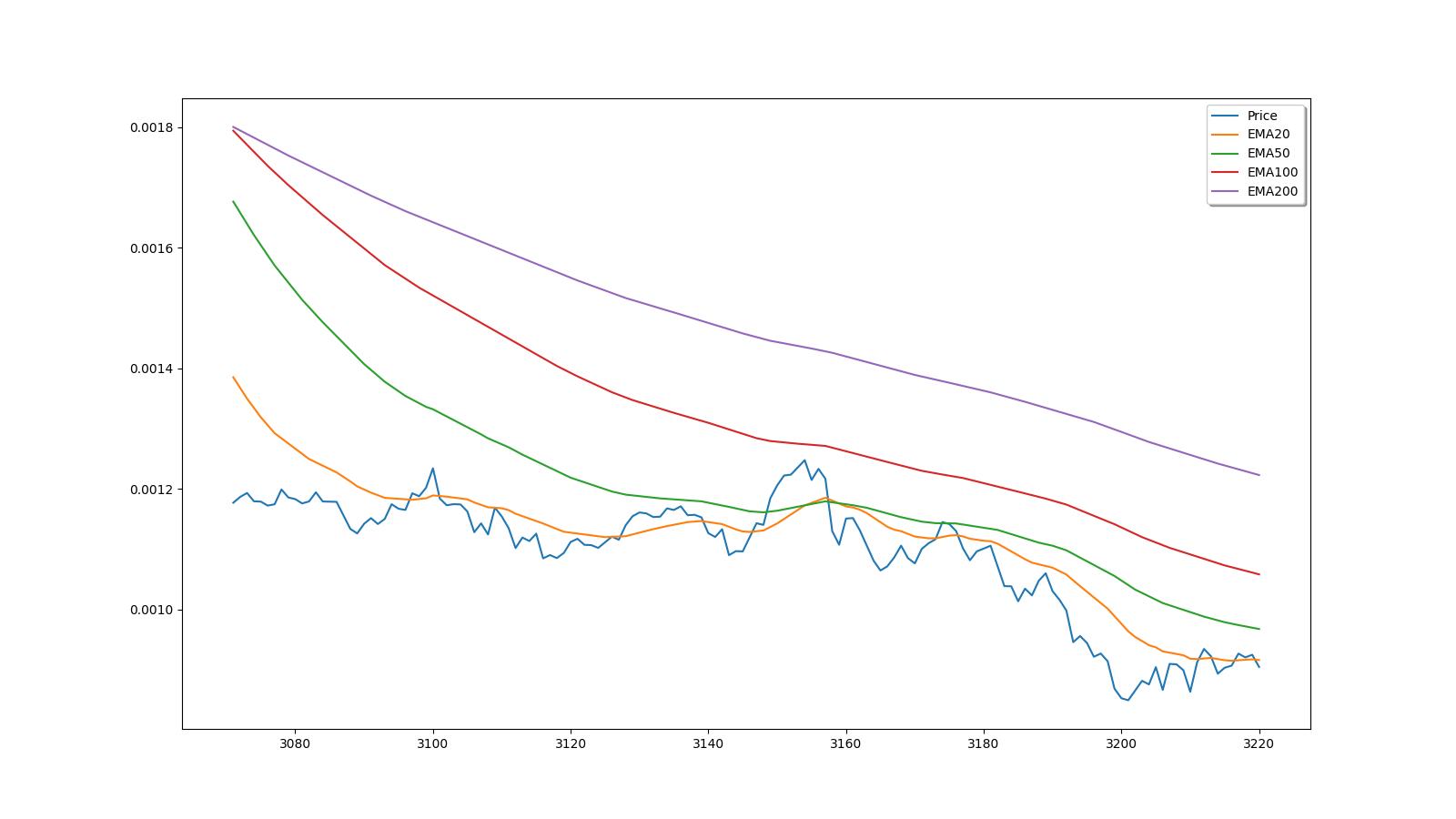 PoSWallet Exponential Moving Averages