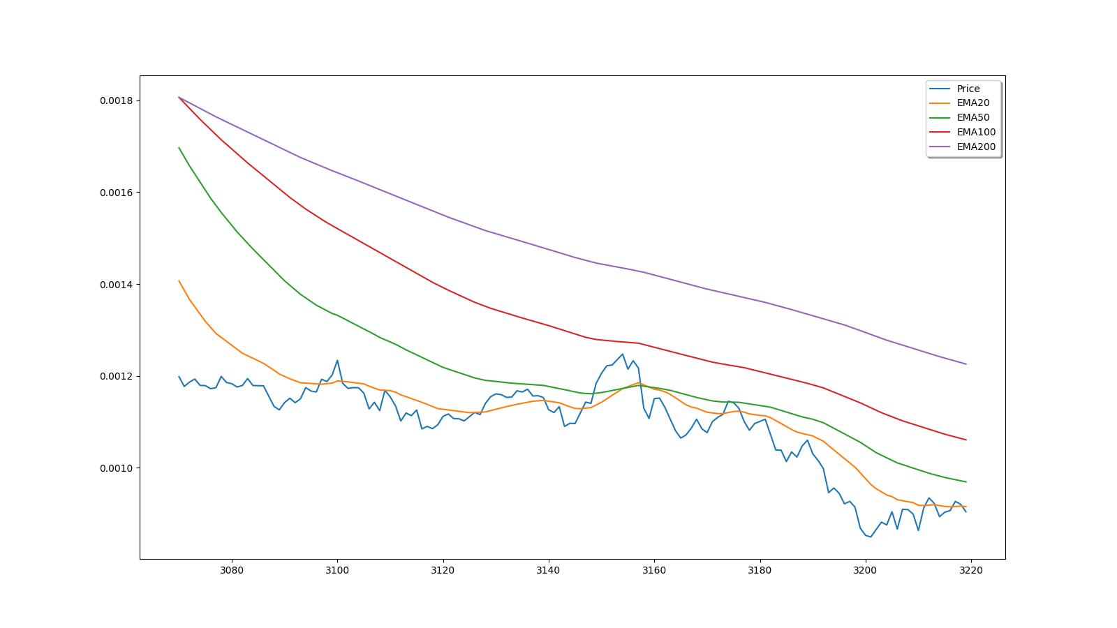 PoSWallet Exponential Moving Averages
