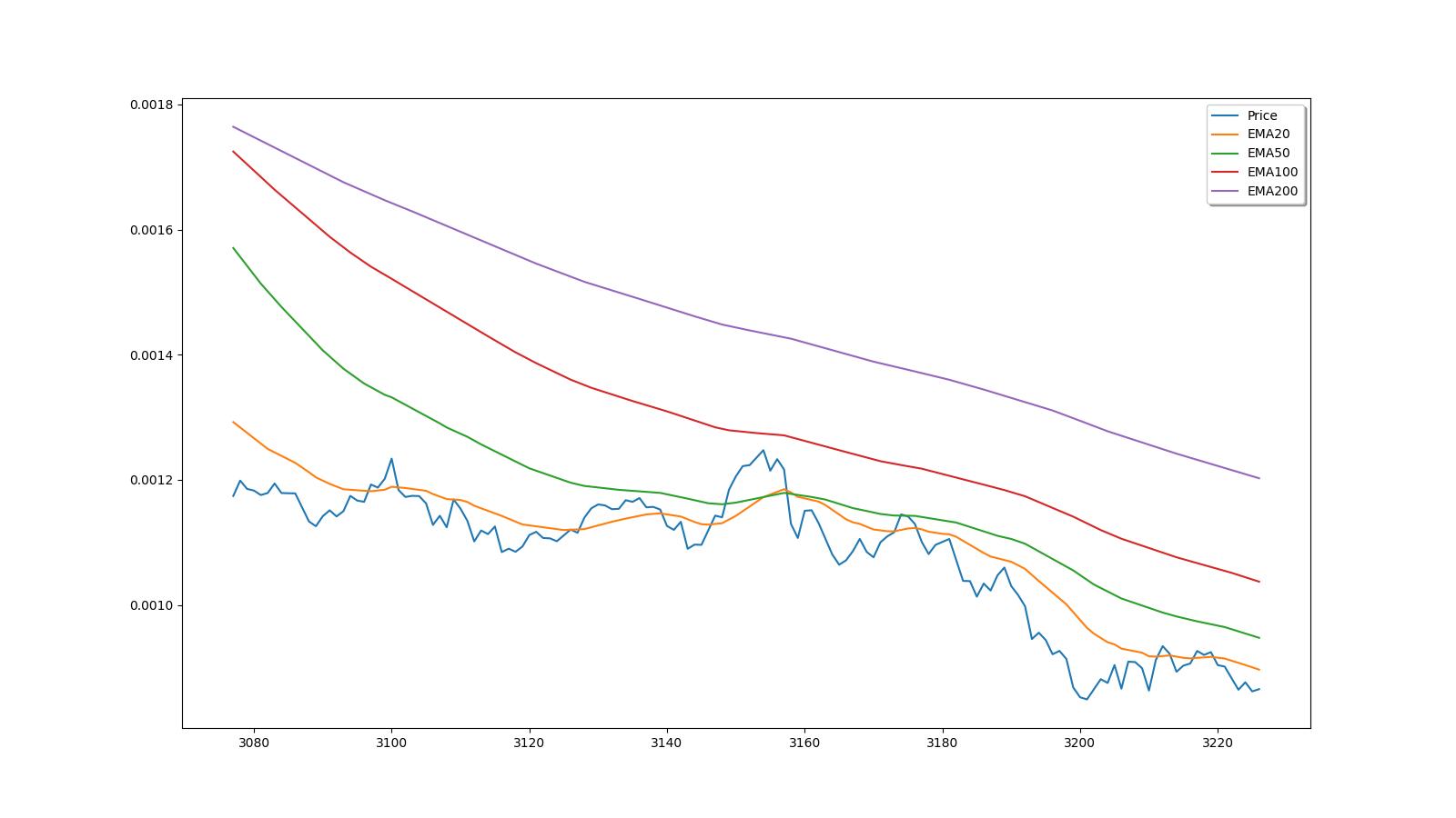 PoSWallet Exponential Moving Averages