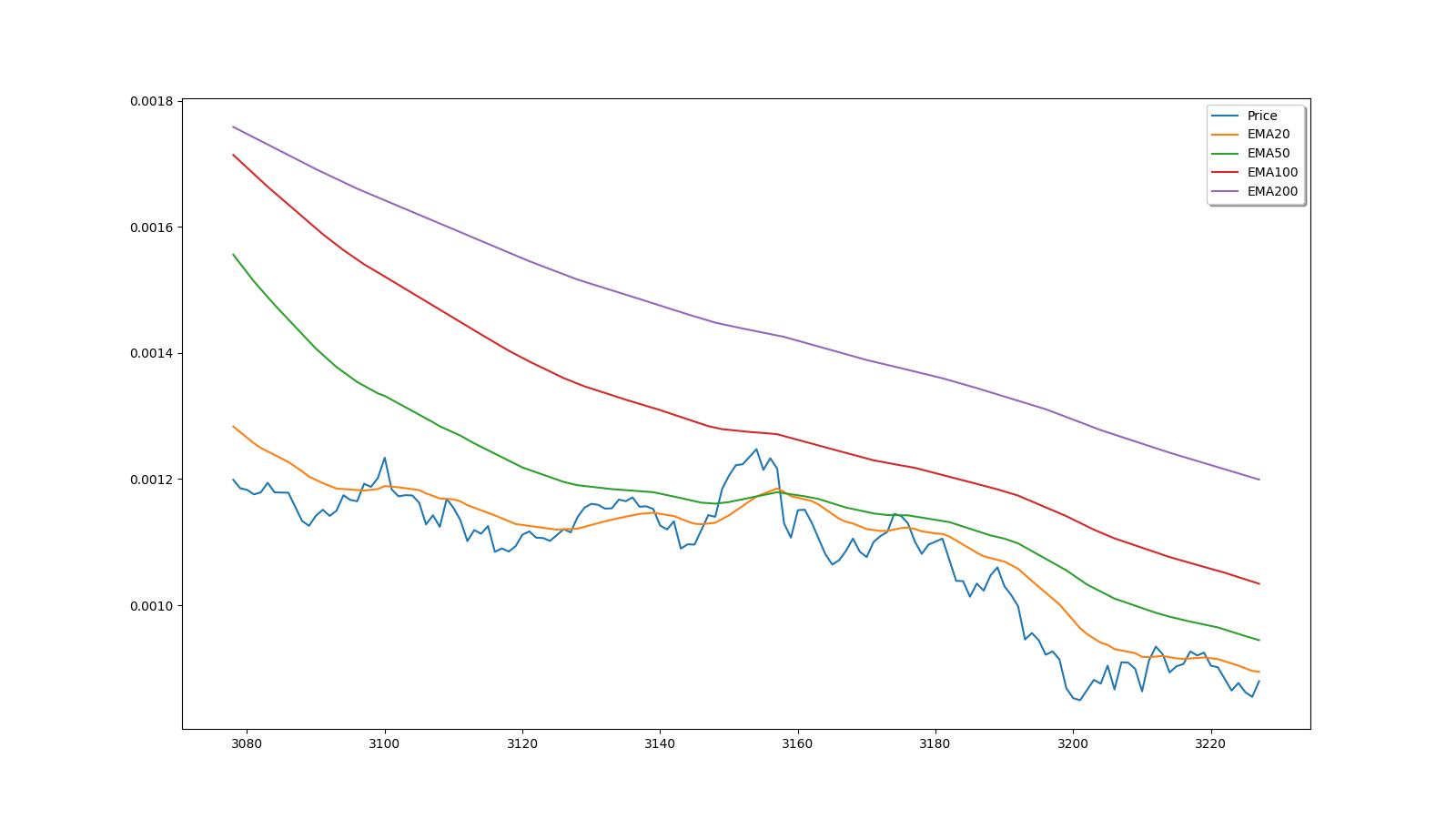 PoSWallet Exponential Moving Averages
