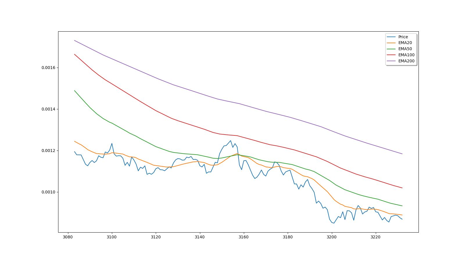 PoSWallet Exponential Moving Averages