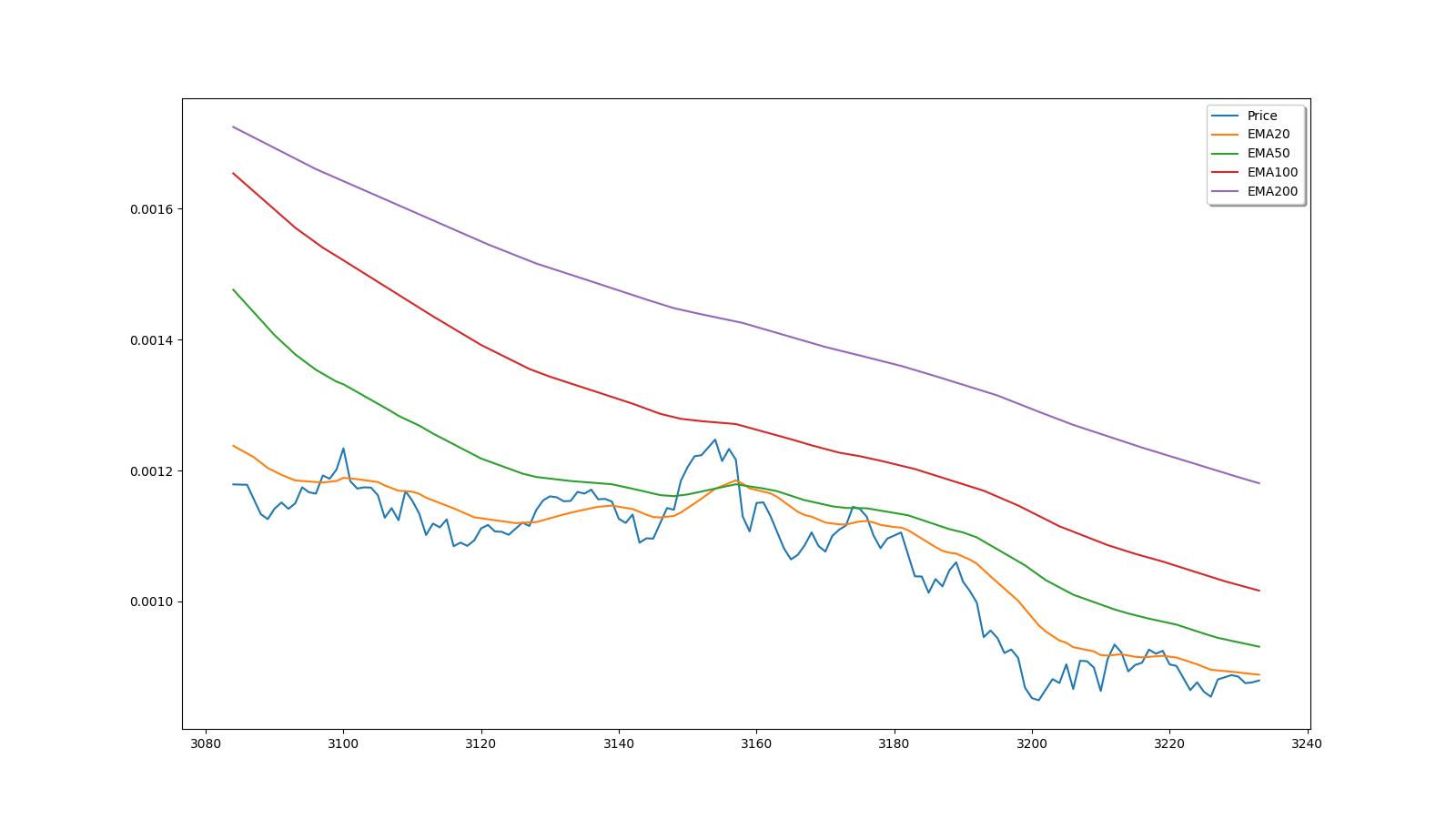 PoSWallet Exponential Moving Averages