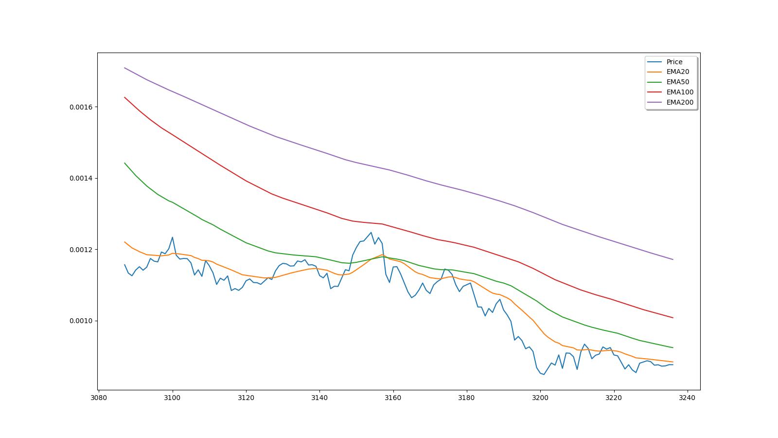 PoSWallet Exponential Moving Averages