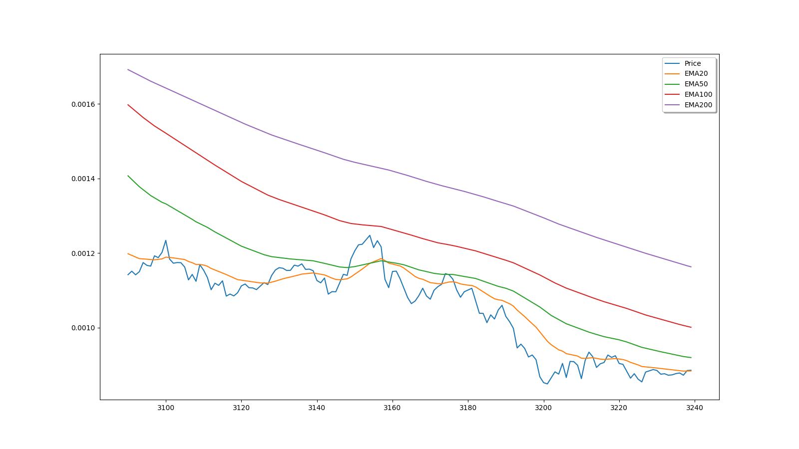 PoSWallet Exponential Moving Averages