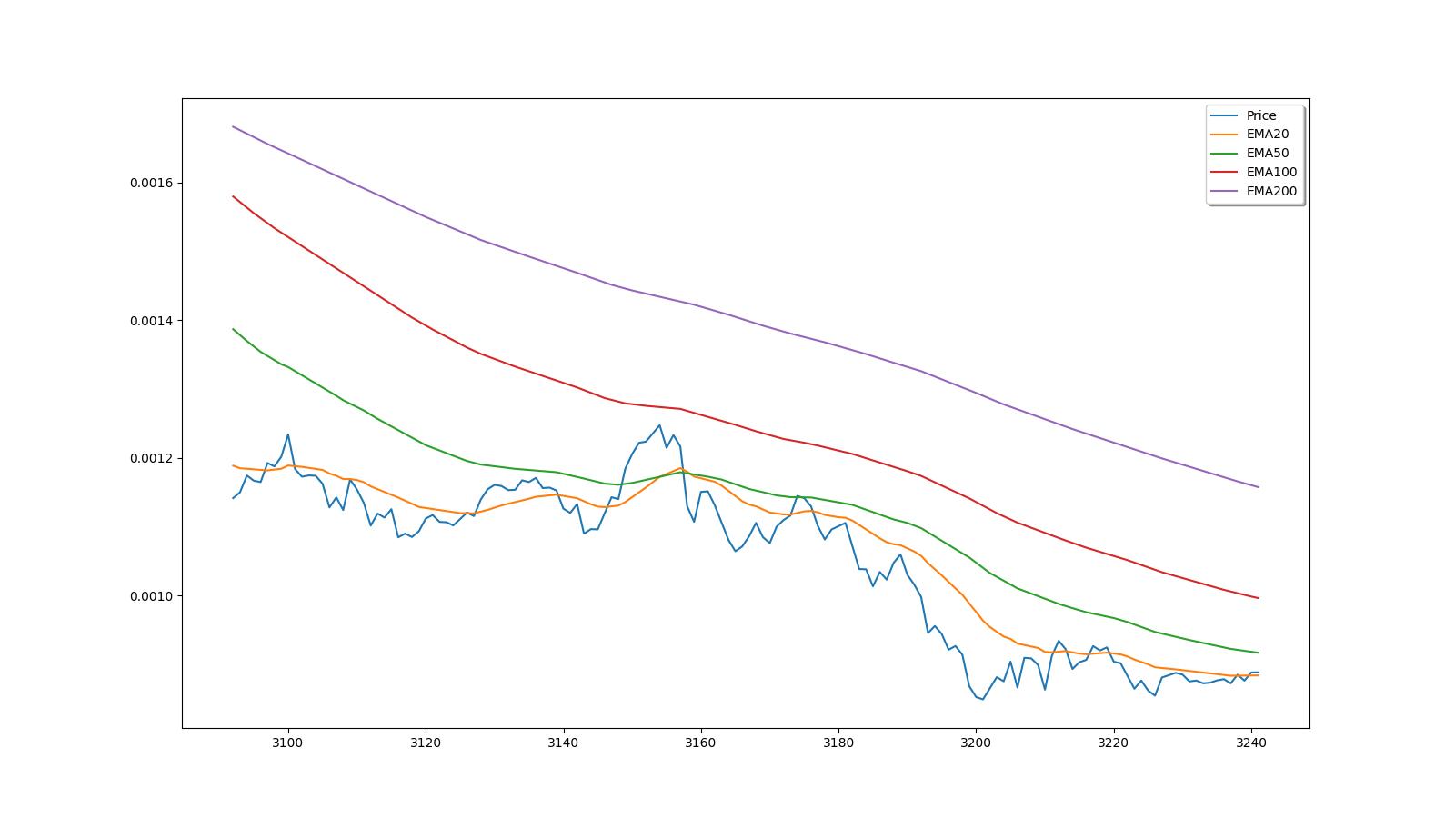 PoSWallet Exponential Moving Averages