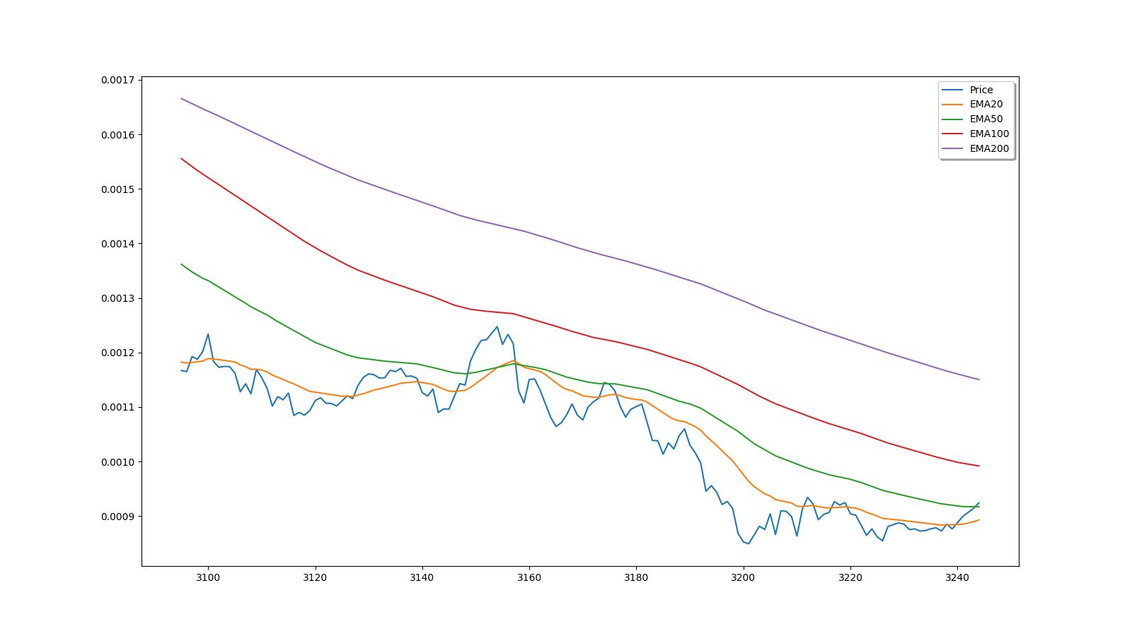 PoSWallet Exponential Moving Averages