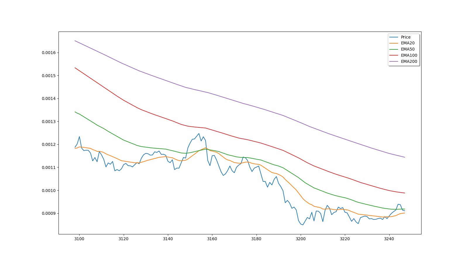 PoSWallet Exponential Moving Averages