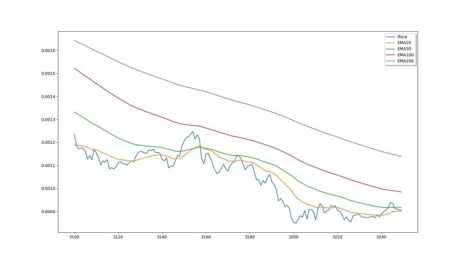 PoSWallet Exponential Moving Averages