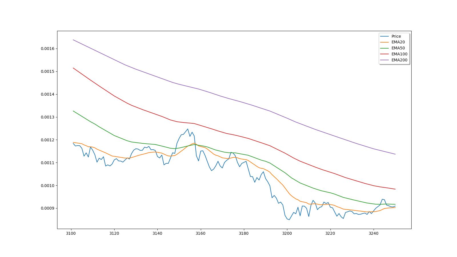 PoSWallet Exponential Moving Averages