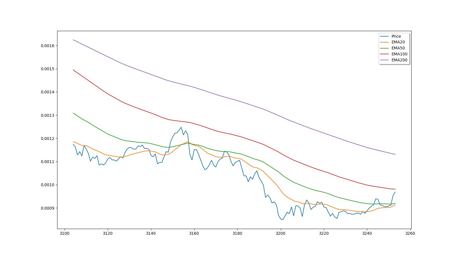 PoSWallet Exponential Moving Averages