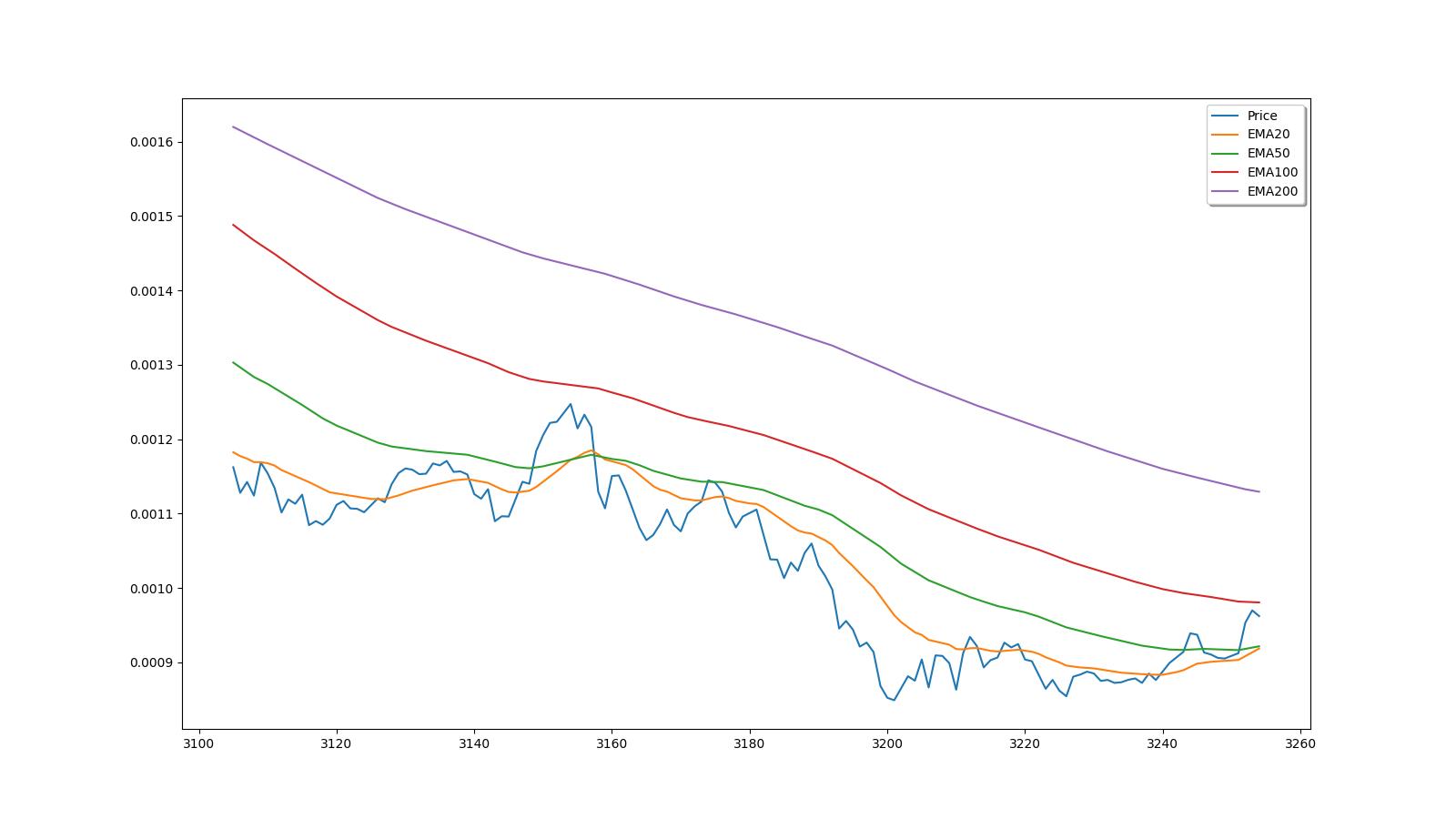 PoSWallet Exponential Moving Averages
