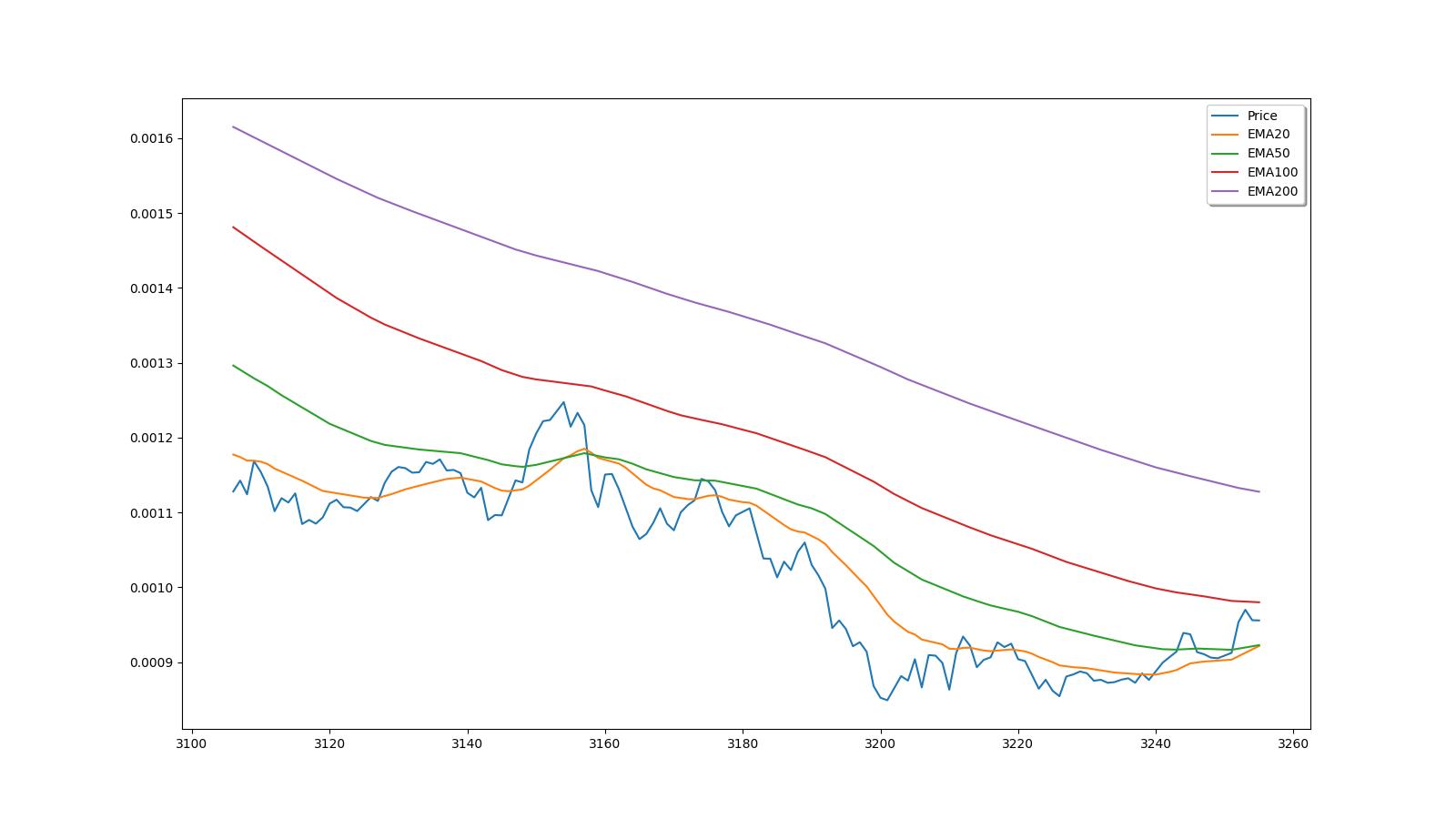 PoSWallet Exponential Moving Averages