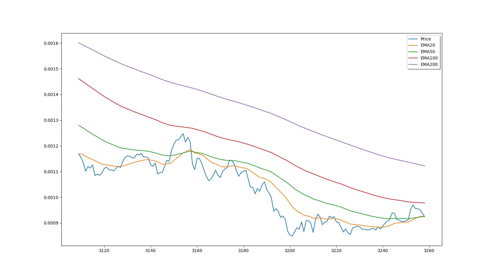 PoSWallet Exponential Moving Averages
