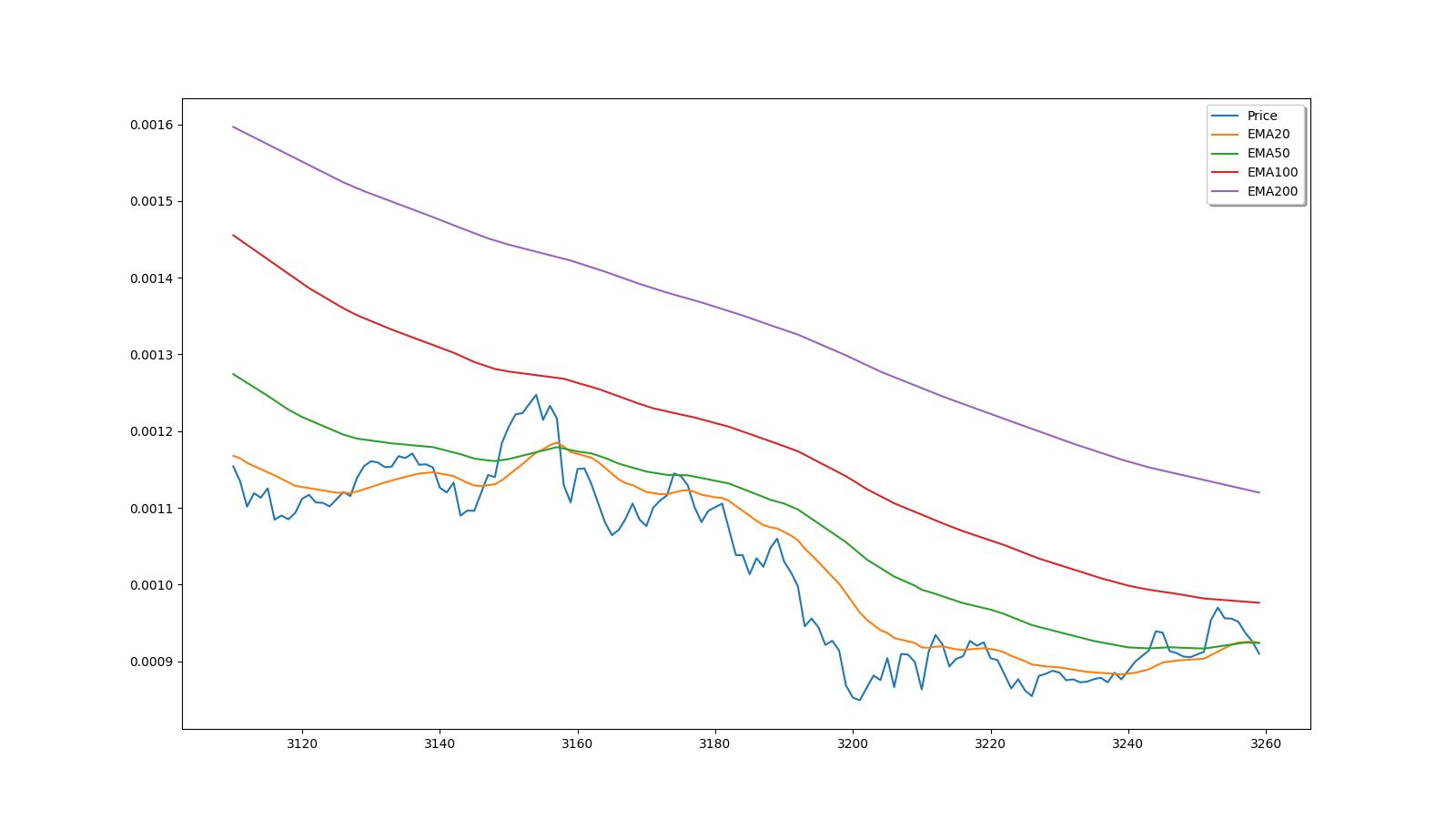 PoSWallet Exponential Moving Averages