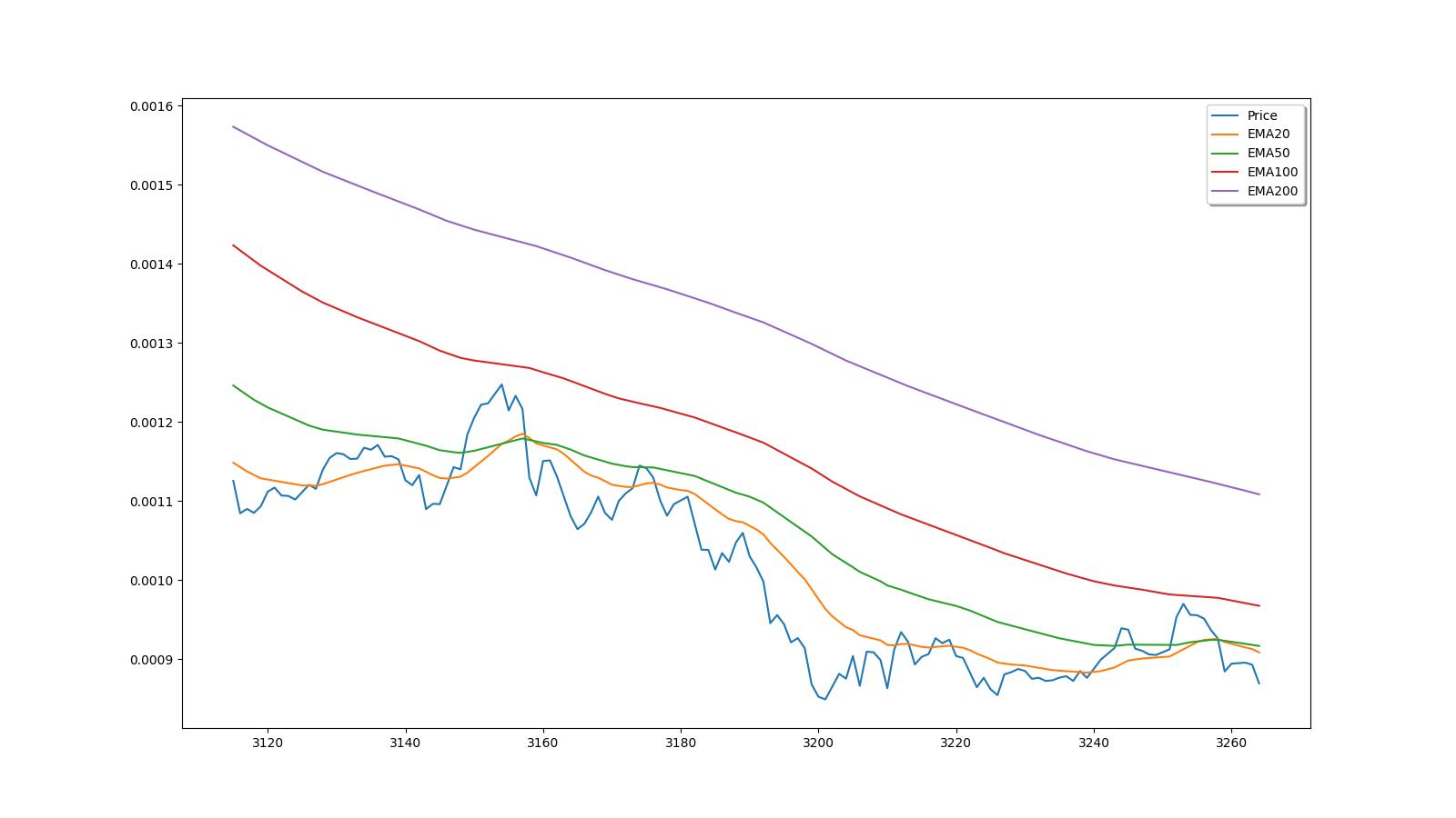 PoSWallet Exponential Moving Averages