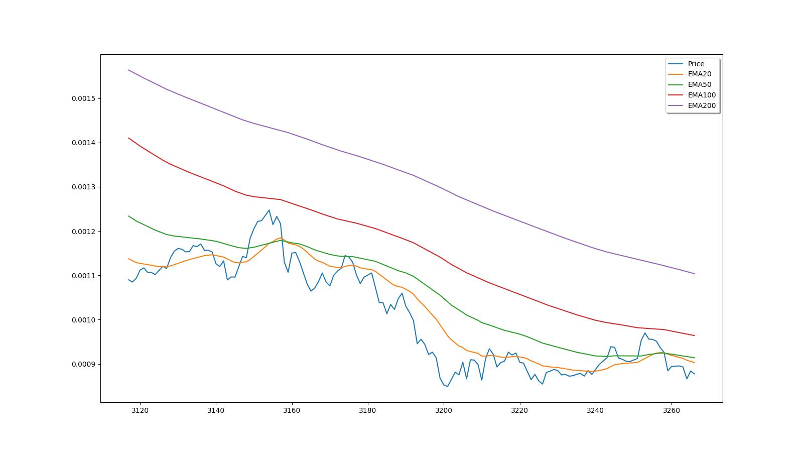PoSWallet Exponential Moving Averages