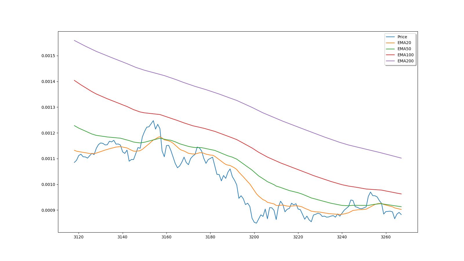 PoSWallet Exponential Moving Averages