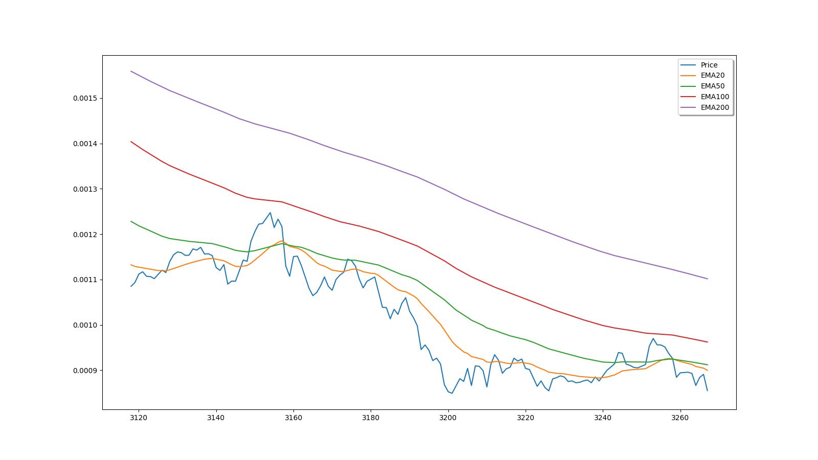 PoSWallet Exponential Moving Averages