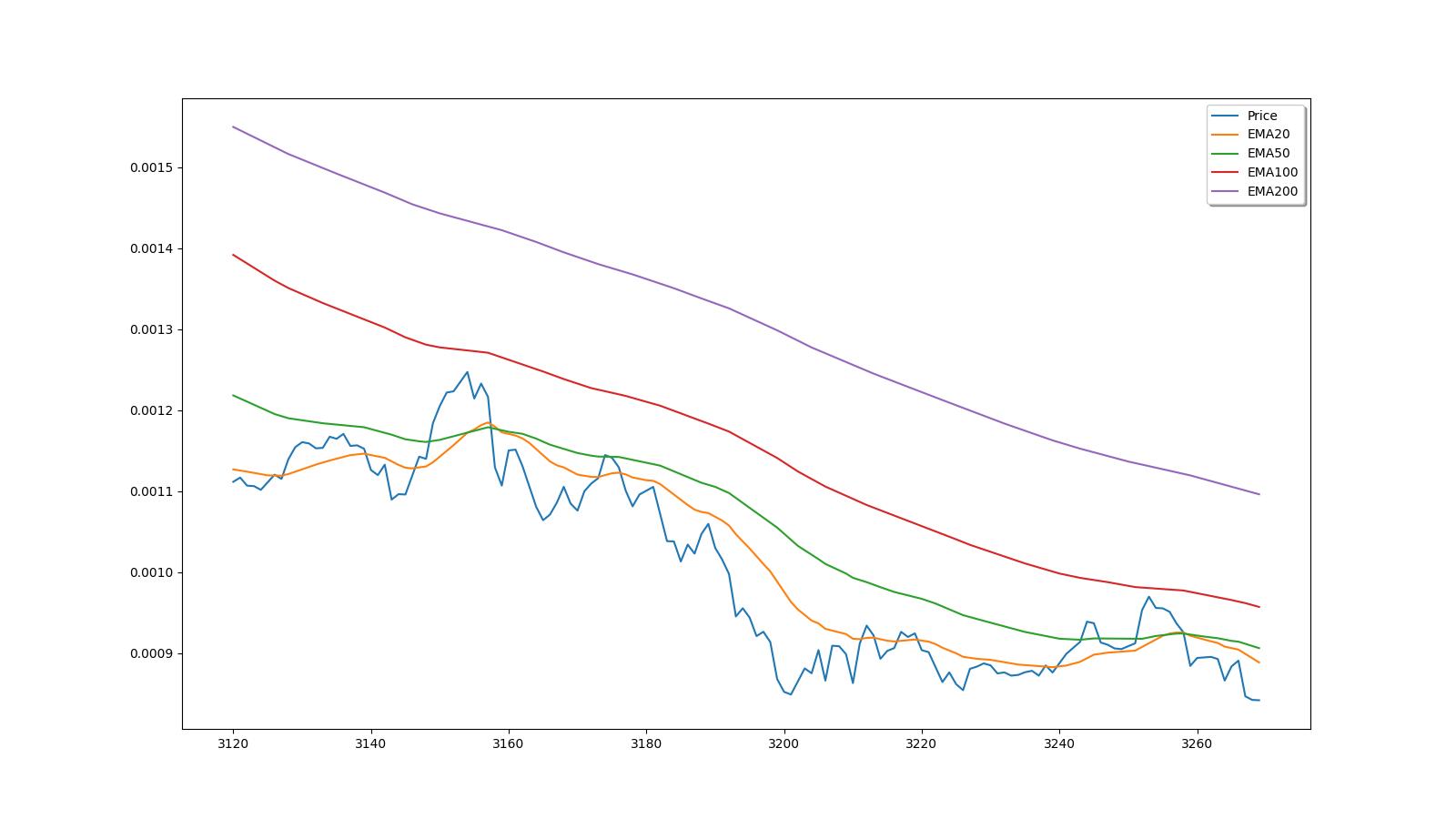PoSWallet Exponential Moving Averages