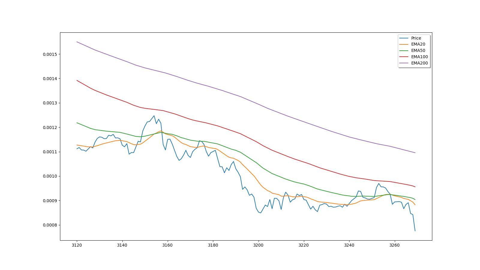 PoSWallet Exponential Moving Averages