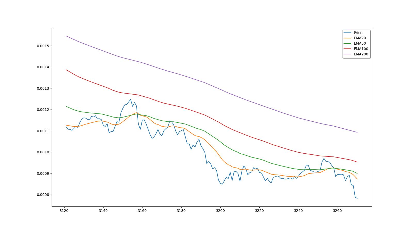 PoSWallet Exponential Moving Averages