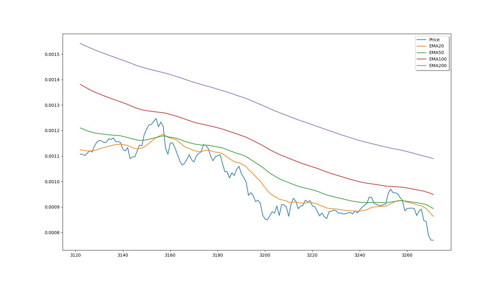PoSWallet Exponential Moving Averages