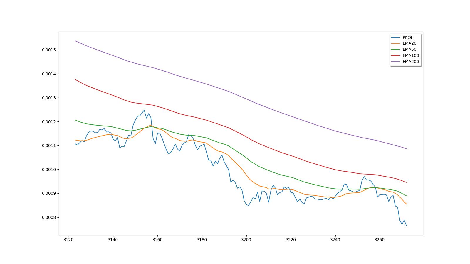 PoSWallet Exponential Moving Averages