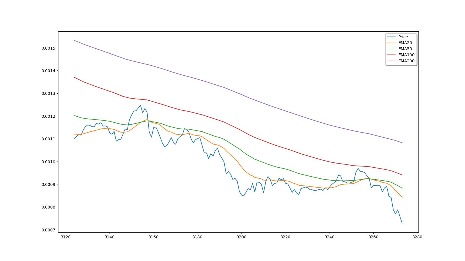 PoSWallet Exponential Moving Averages