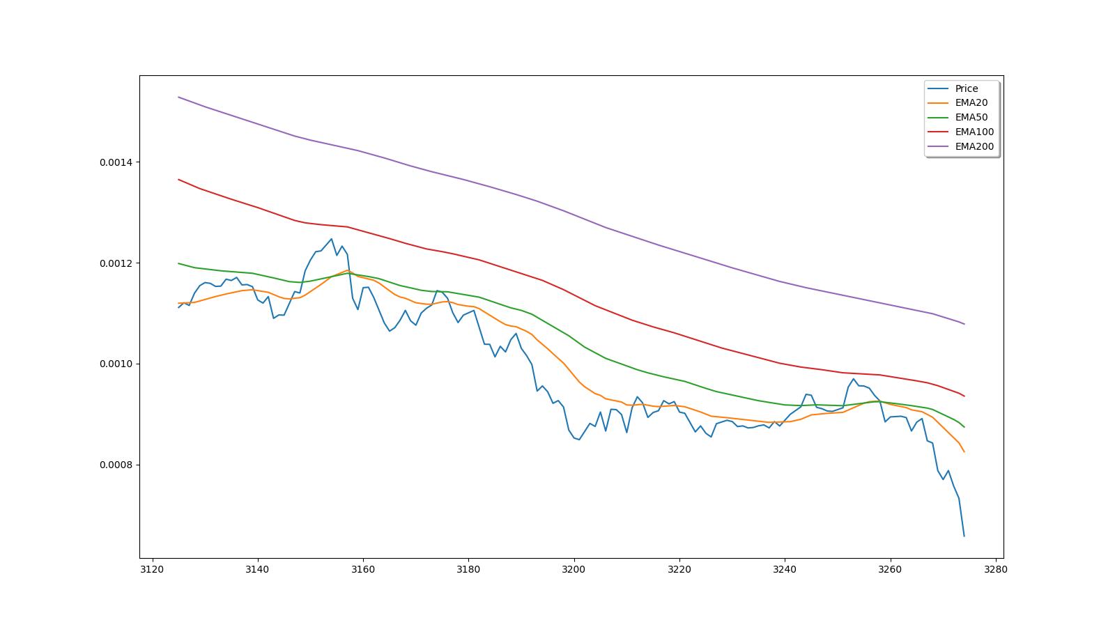 PoSWallet Exponential Moving Averages