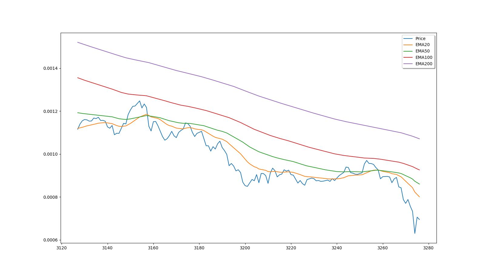 PoSWallet Exponential Moving Averages