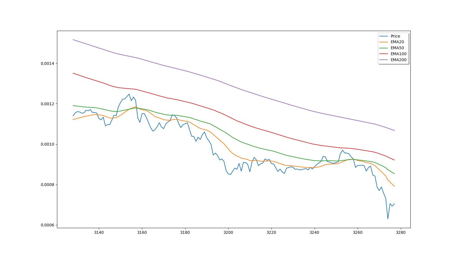 PoSWallet Exponential Moving Averages