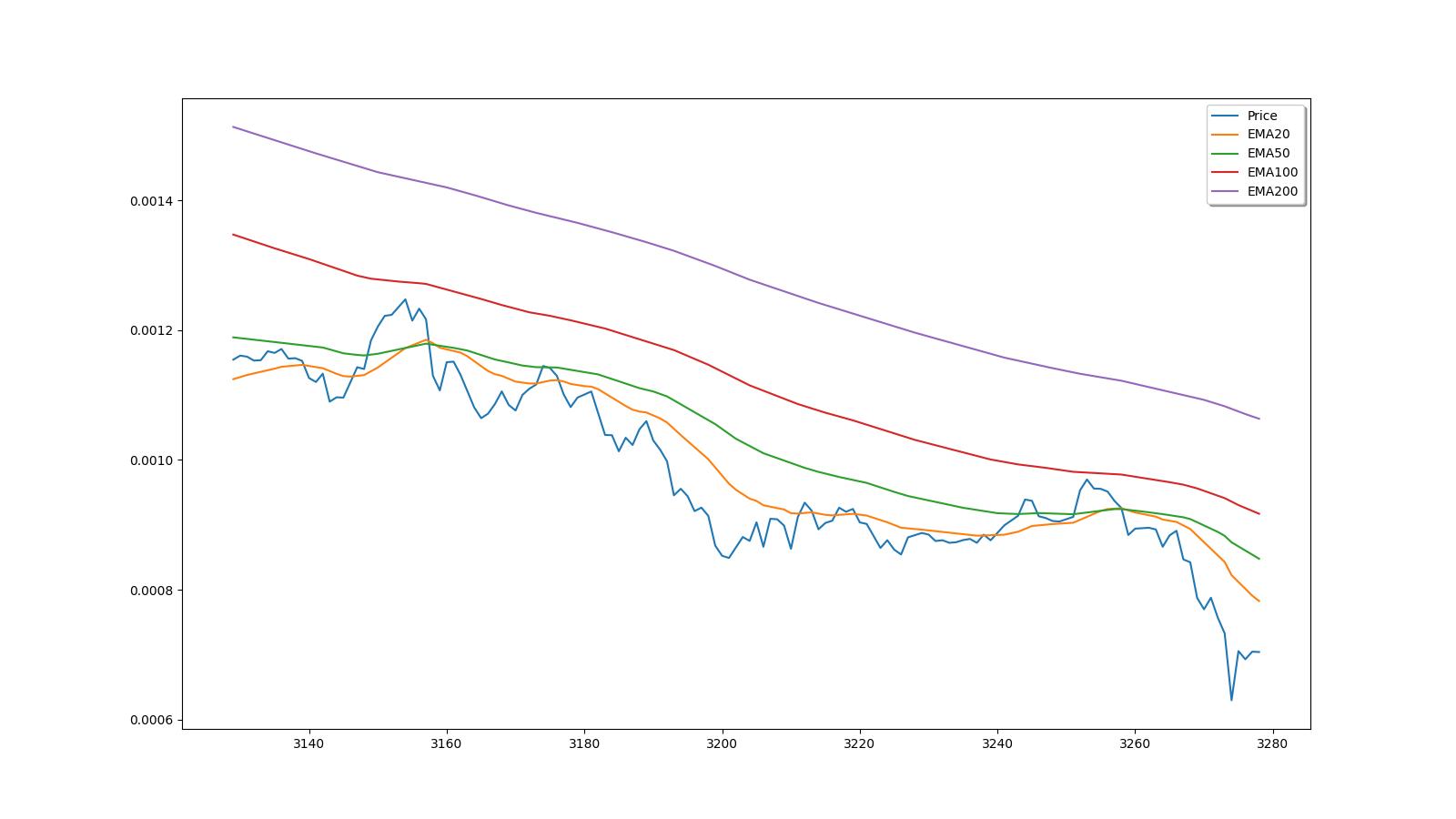 PoSWallet Exponential Moving Averages