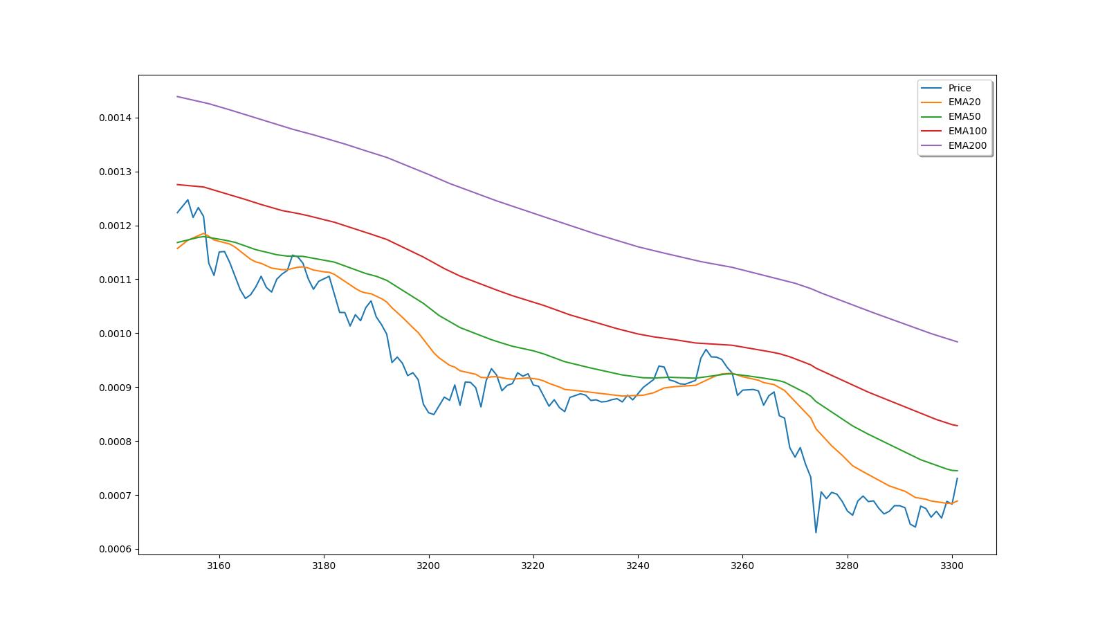 PoSWallet Exponential Moving Averages