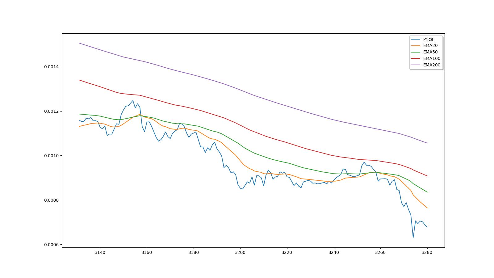 PoSWallet Exponential Moving Averages