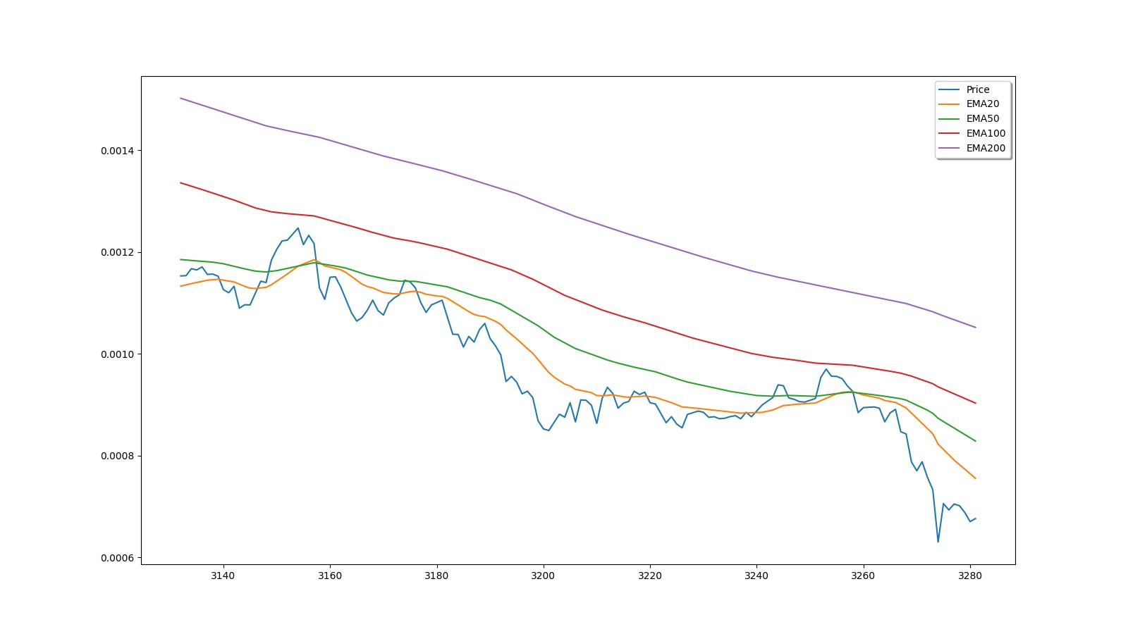 PoSWallet Exponential Moving Averages