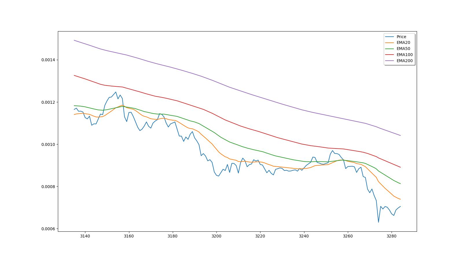 PoSWallet Exponential Moving Averages
