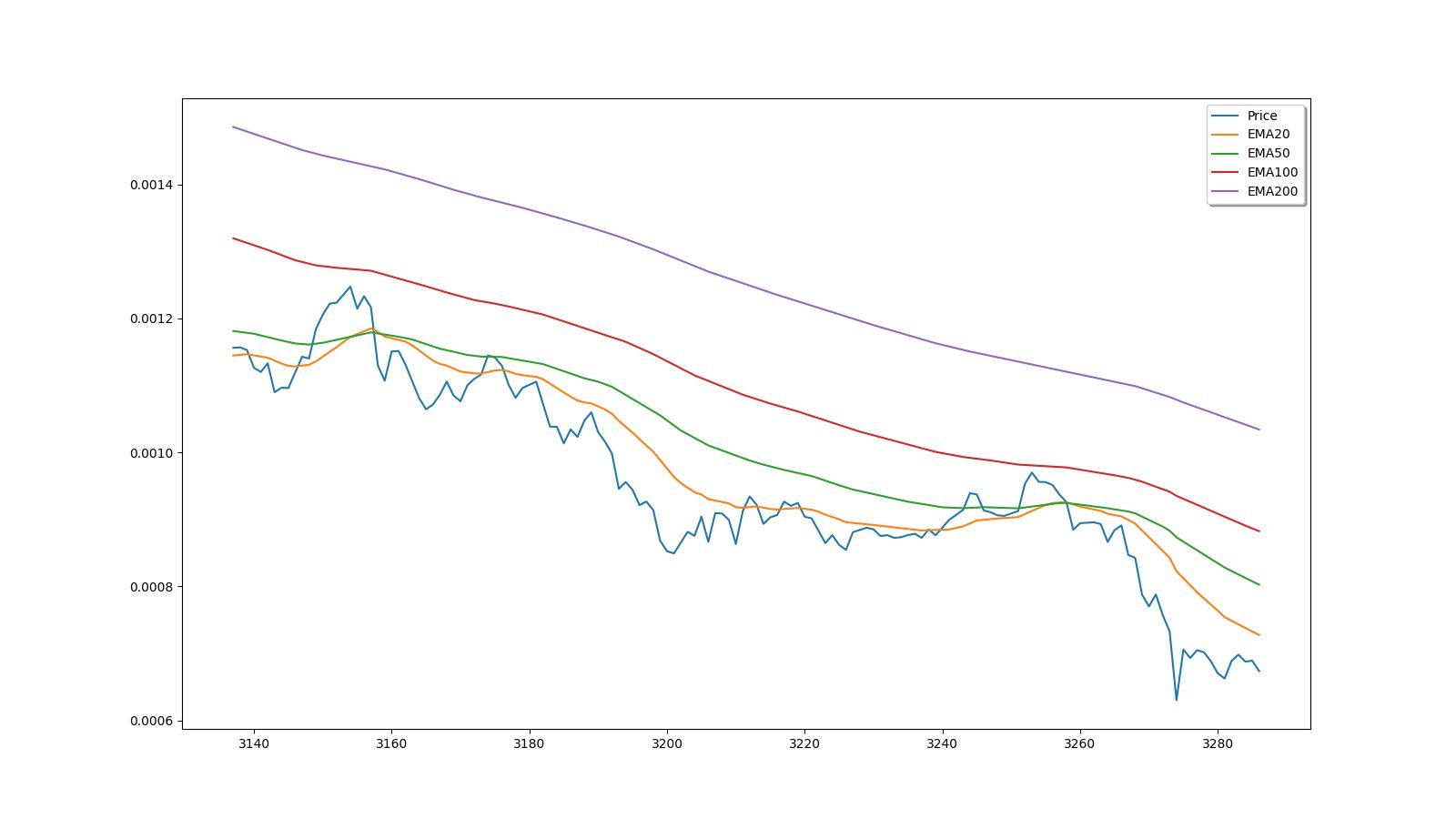 PoSWallet Exponential Moving Averages