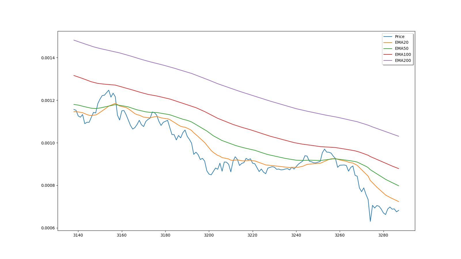 PoSWallet Exponential Moving Averages