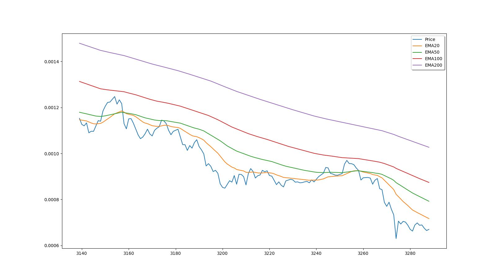 PoSWallet Exponential Moving Averages