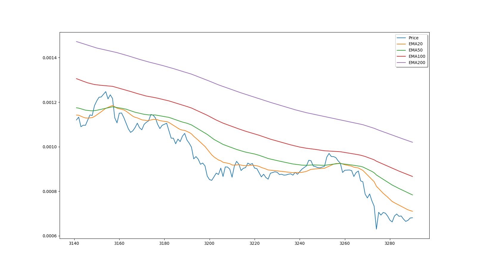 PoSWallet Exponential Moving Averages