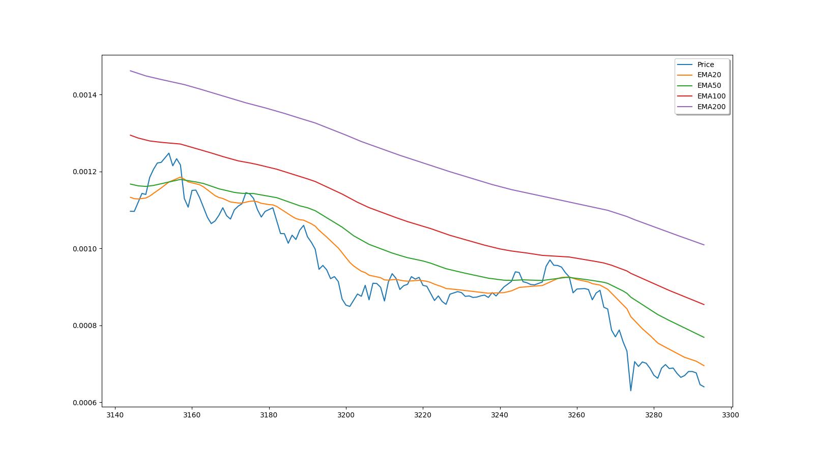 PoSWallet Exponential Moving Averages