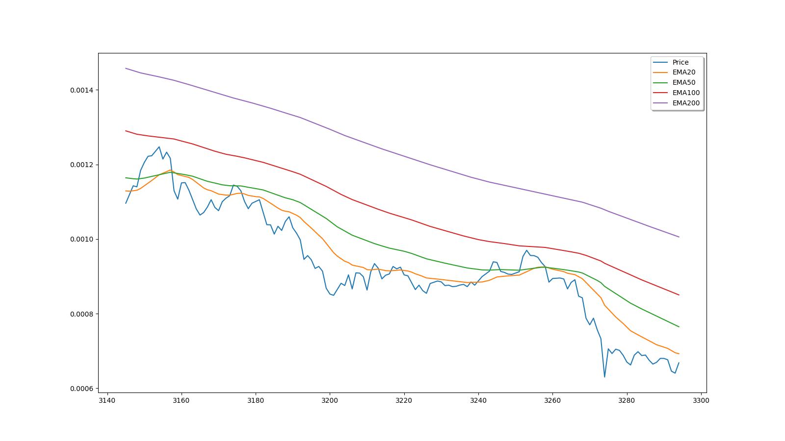 PoSWallet Exponential Moving Averages